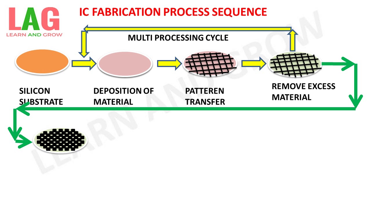What is an Integrated Circuit? Full Explanation and Details