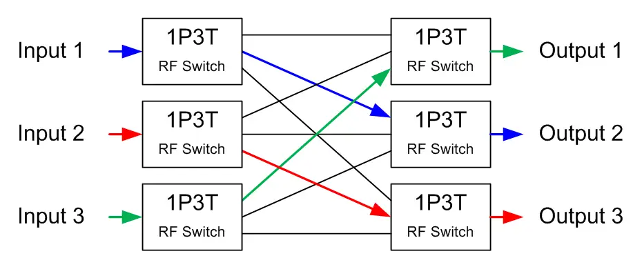 The Role of RF Switches in Wireless Communication Systems - blog - Onzuu