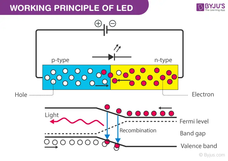 What is Diode LED? Working Principle, Types and Applications - blog - Onzuu
